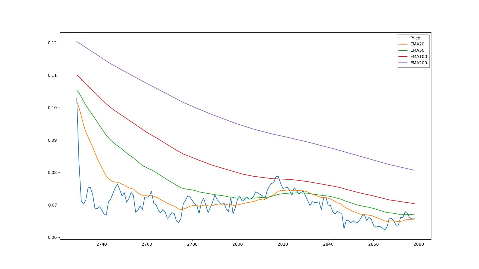Wanchain Exponential Moving Averages