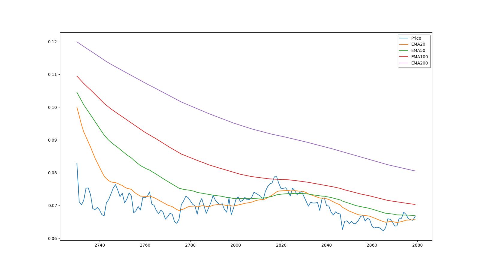 Wanchain Exponential Moving Averages