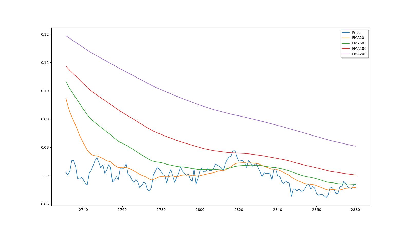 Wanchain Exponential Moving Averages