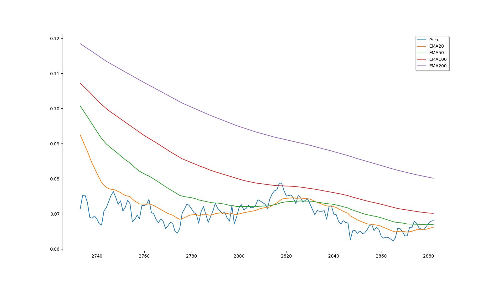 Wanchain Exponential Moving Averages
