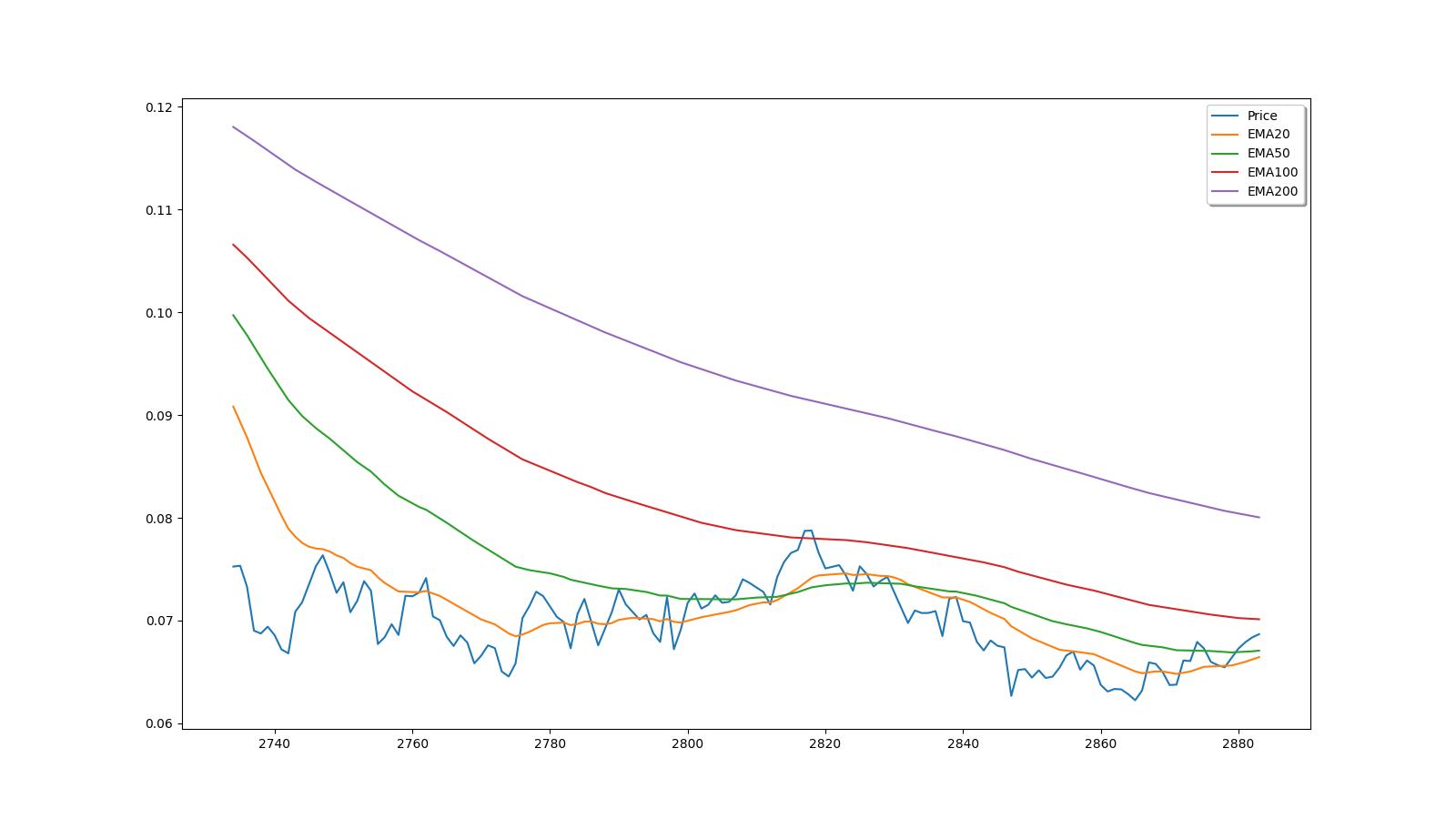 Wanchain Exponential Moving Averages