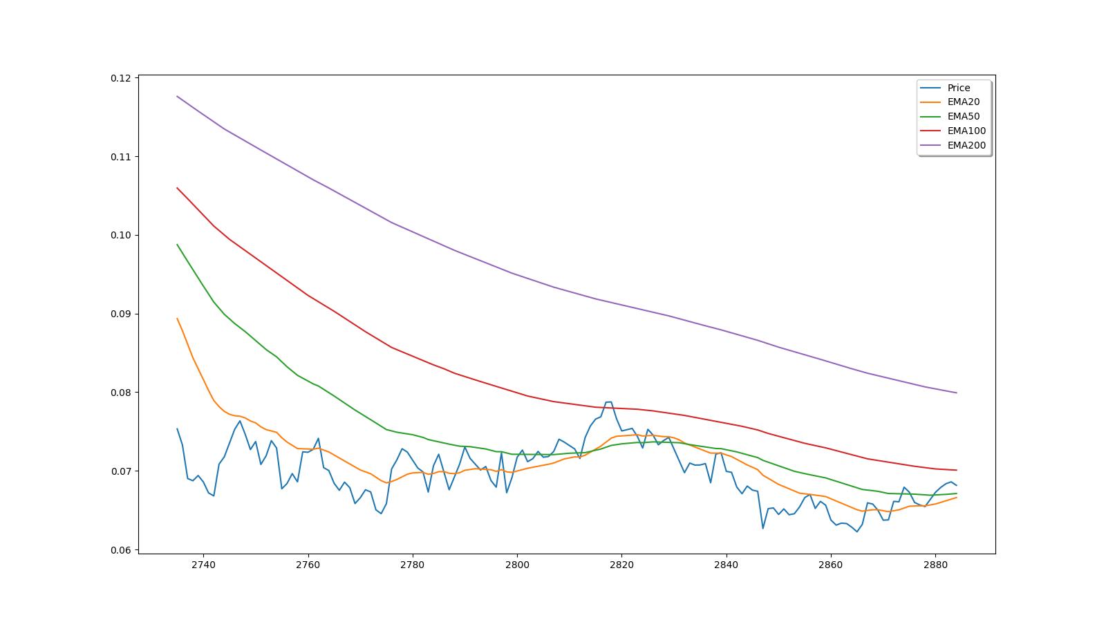 Wanchain Exponential Moving Averages