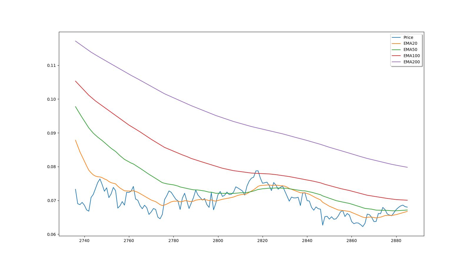 Wanchain Exponential Moving Averages