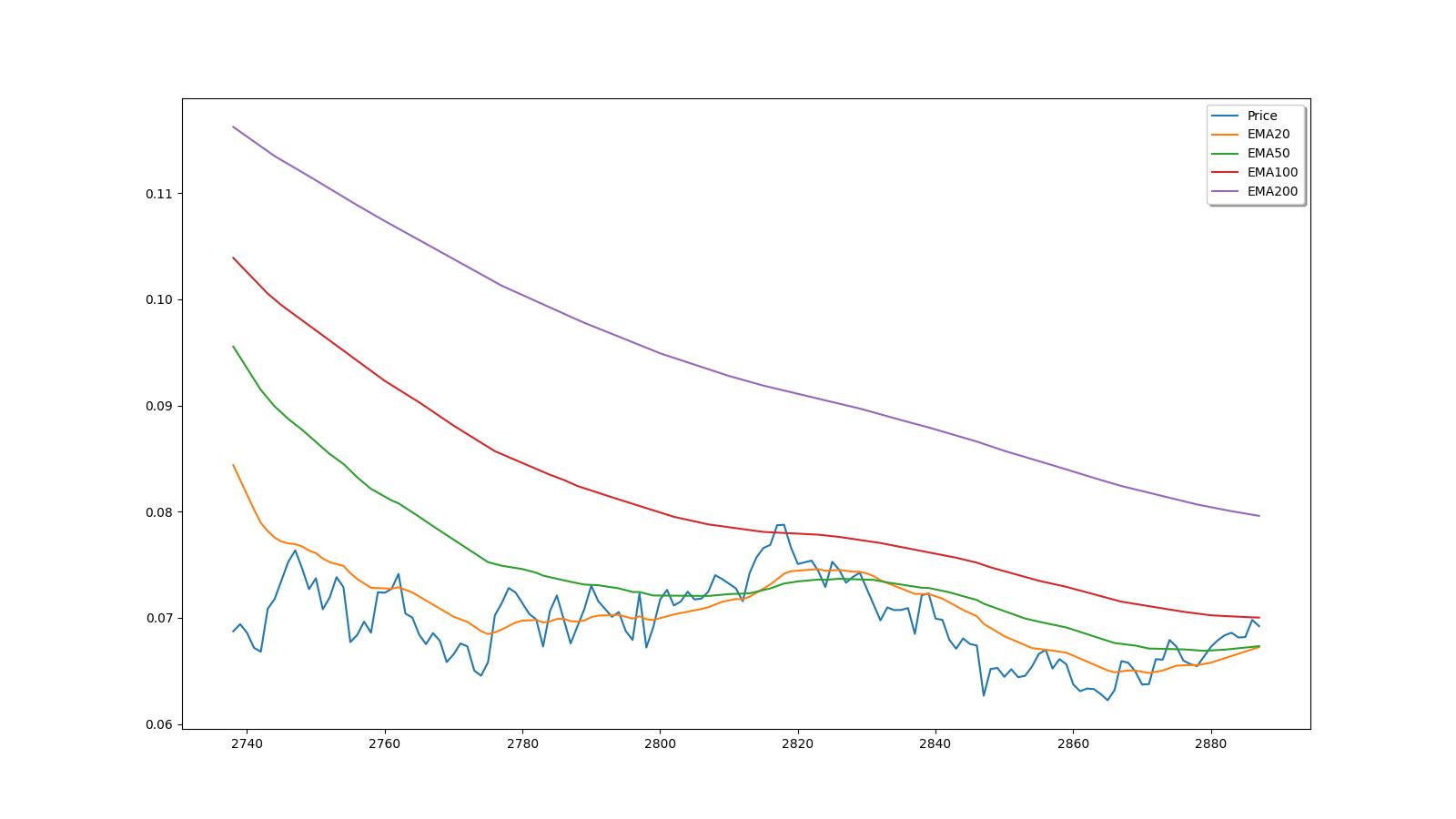 Wanchain Exponential Moving Averages