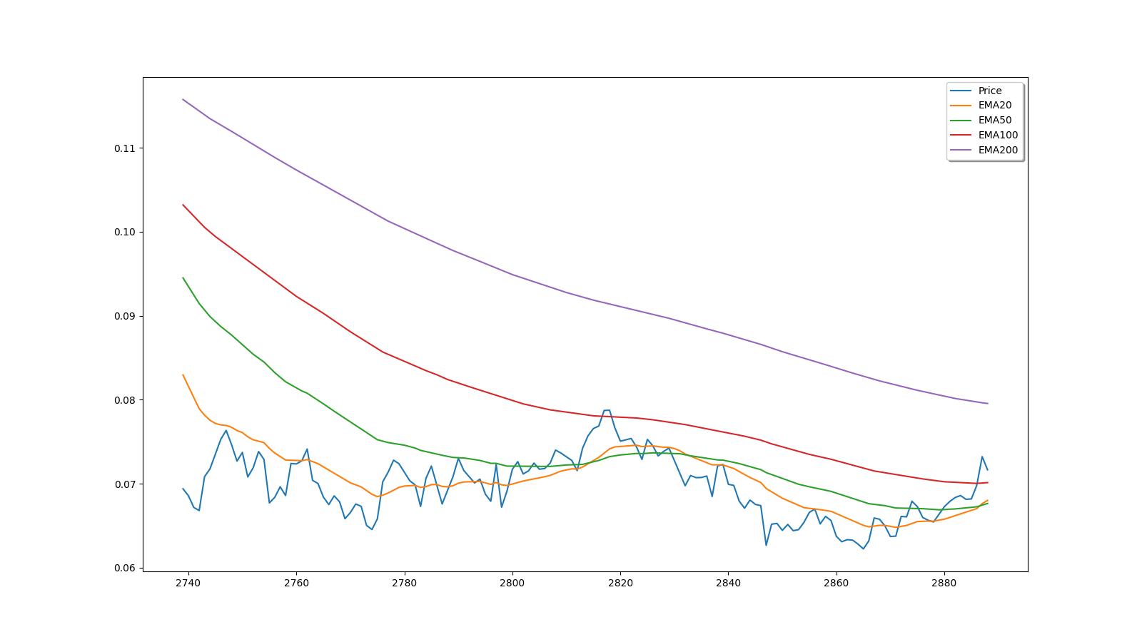 Wanchain Exponential Moving Averages