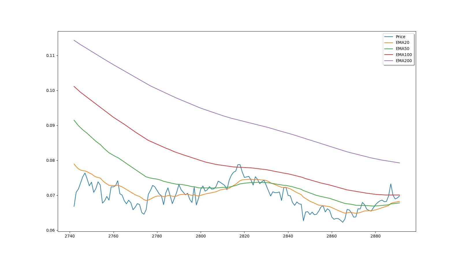 Wanchain Exponential Moving Averages