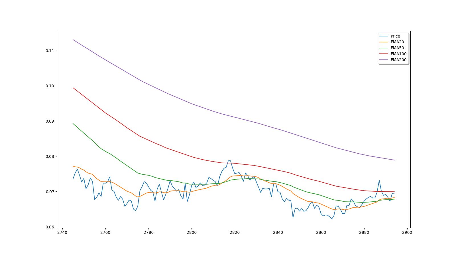Wanchain Exponential Moving Averages