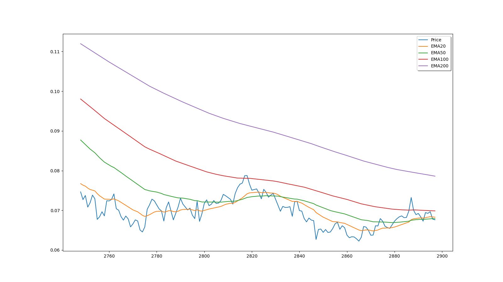 Wanchain Exponential Moving Averages
