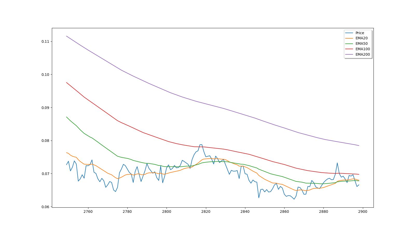 Wanchain Exponential Moving Averages