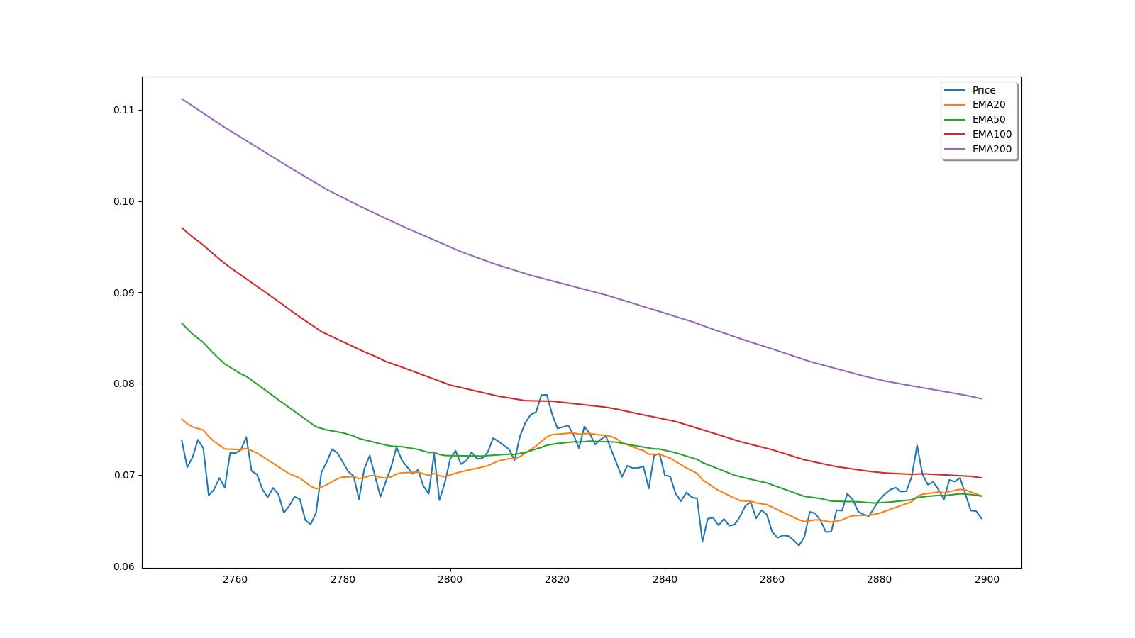 Wanchain Exponential Moving Averages