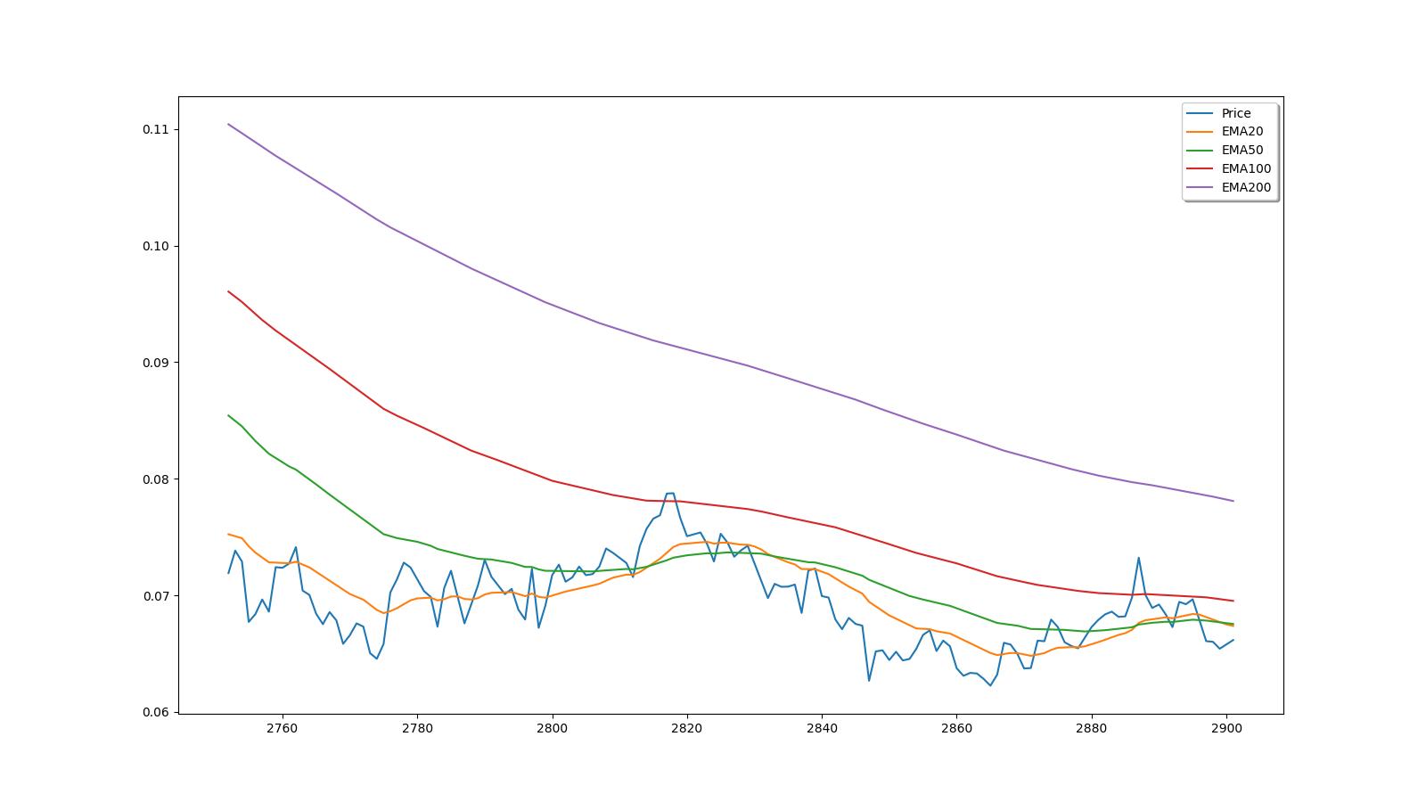 Wanchain Exponential Moving Averages
