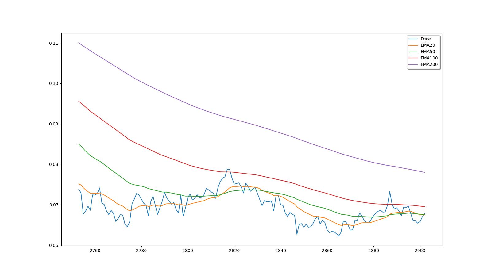 Wanchain Exponential Moving Averages