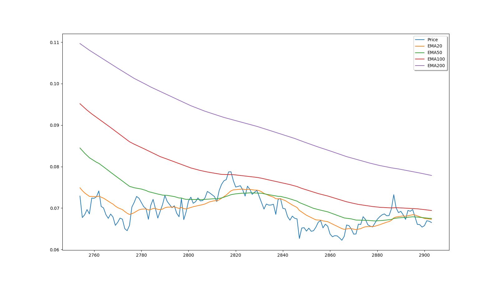 Wanchain Exponential Moving Averages