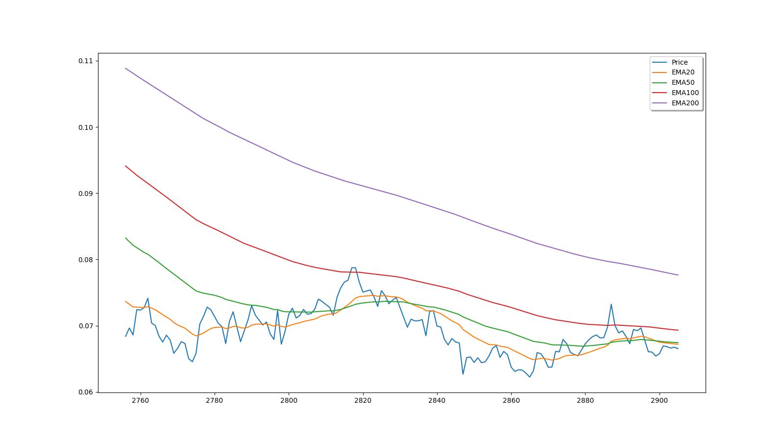Wanchain Exponential Moving Averages