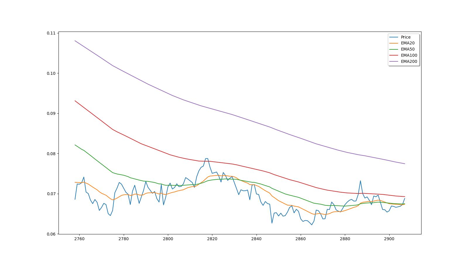 万维链 Exponential Moving Averages