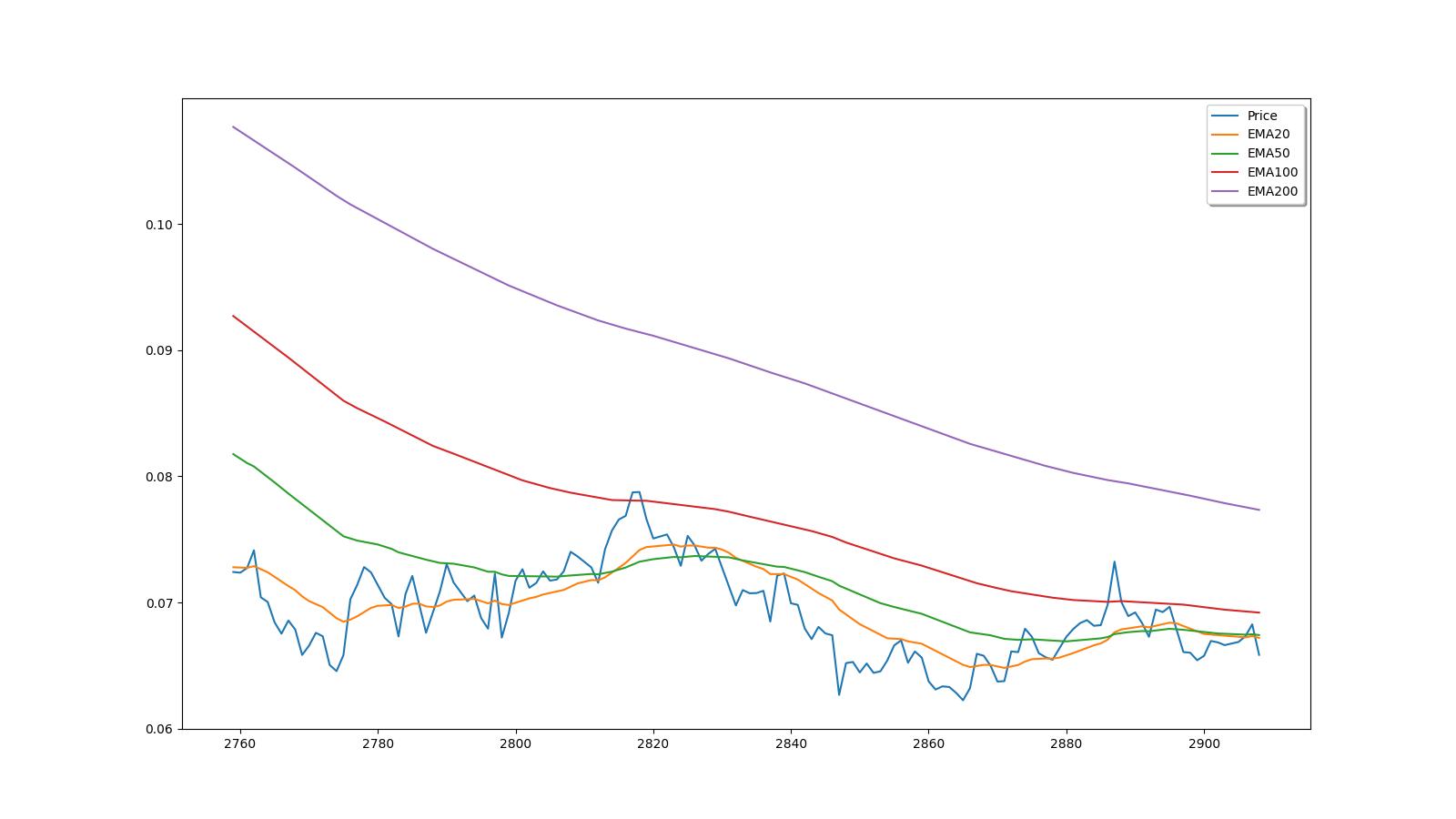 Wanchain Exponential Moving Averages
