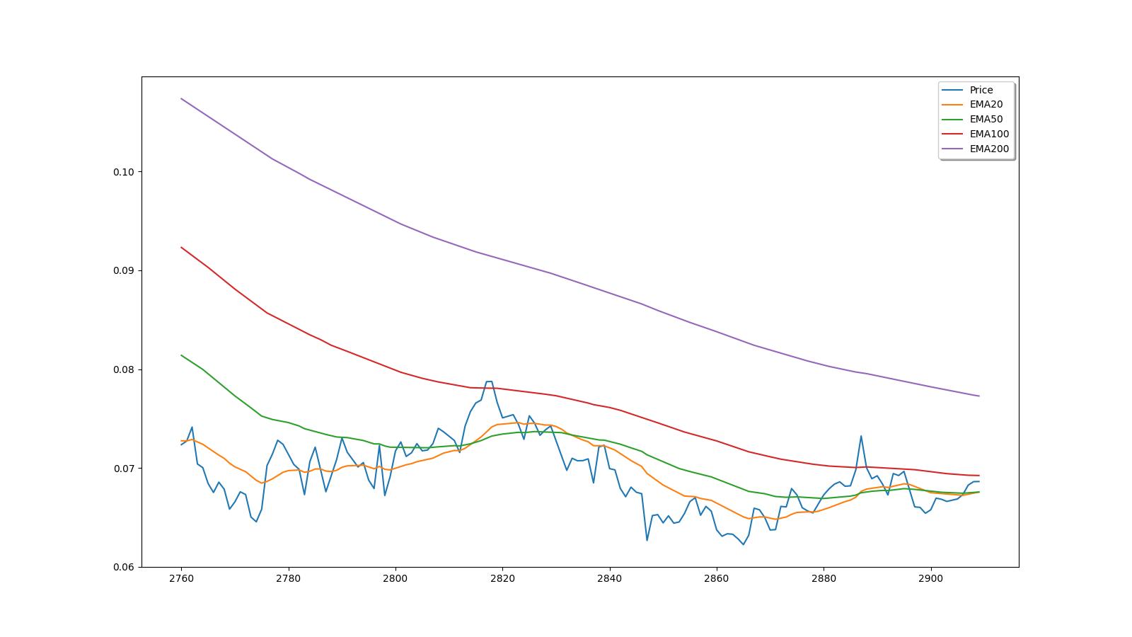 Wanchain Exponential Moving Averages
