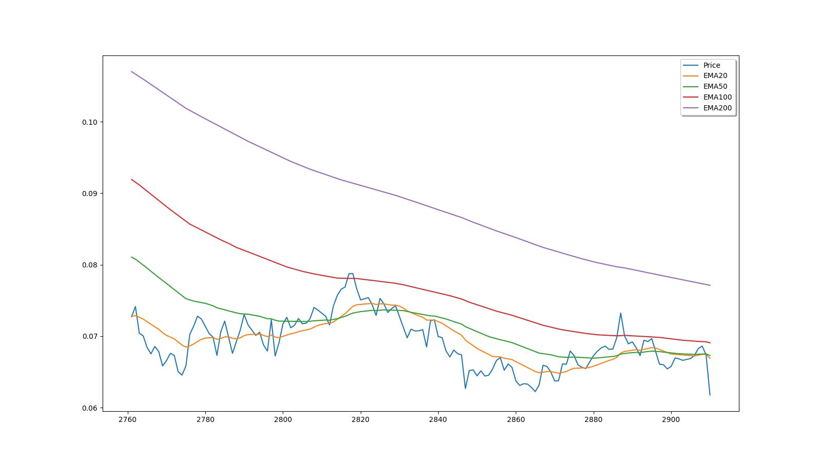 Wanchain Exponential Moving Averages