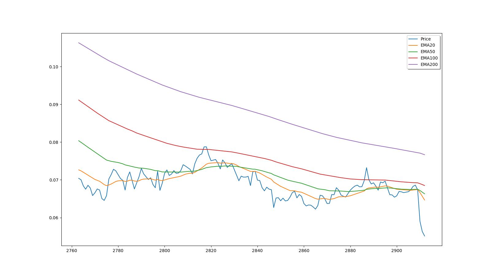Wanchain Exponential Moving Averages