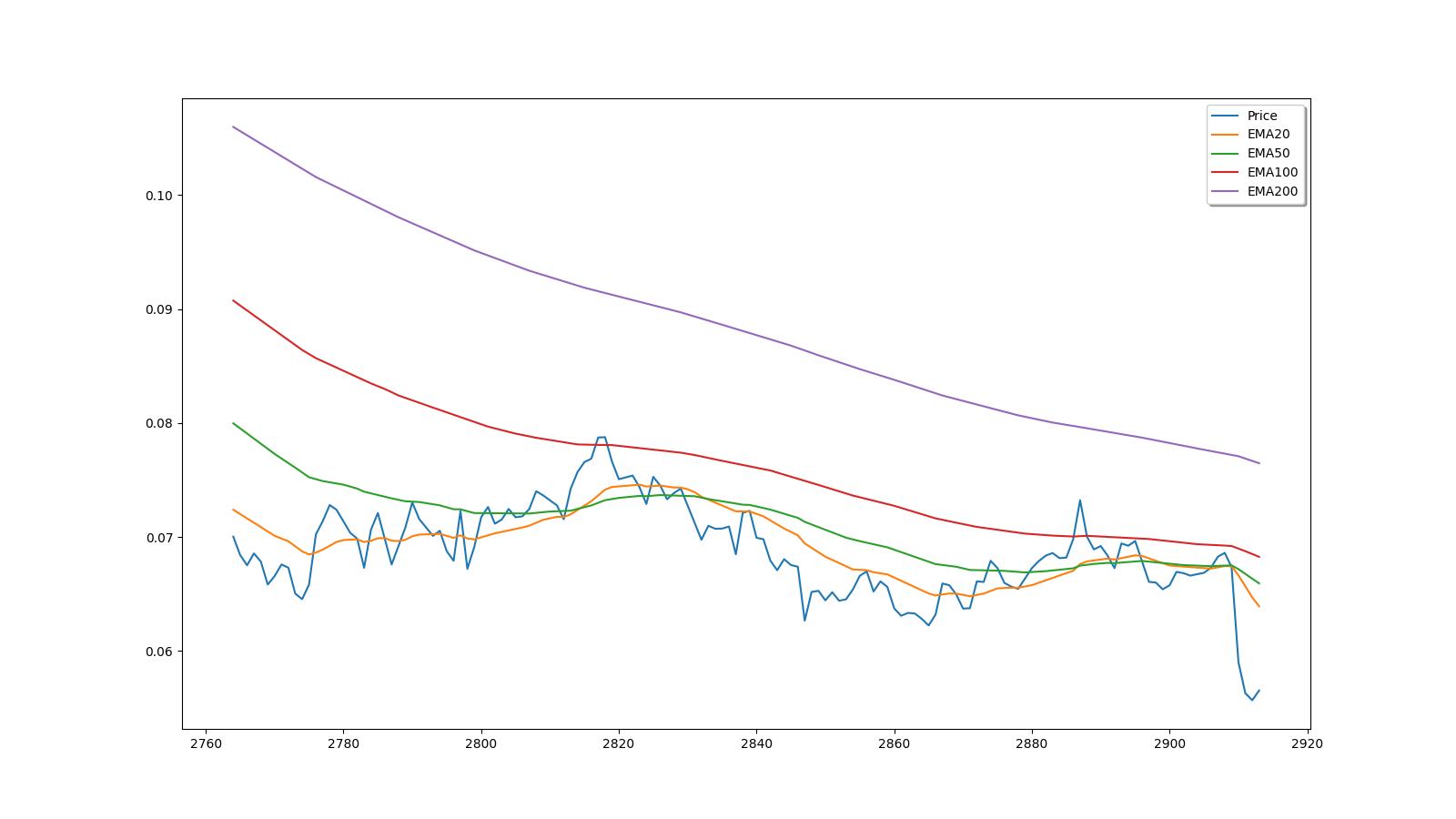Wanchain Exponential Moving Averages