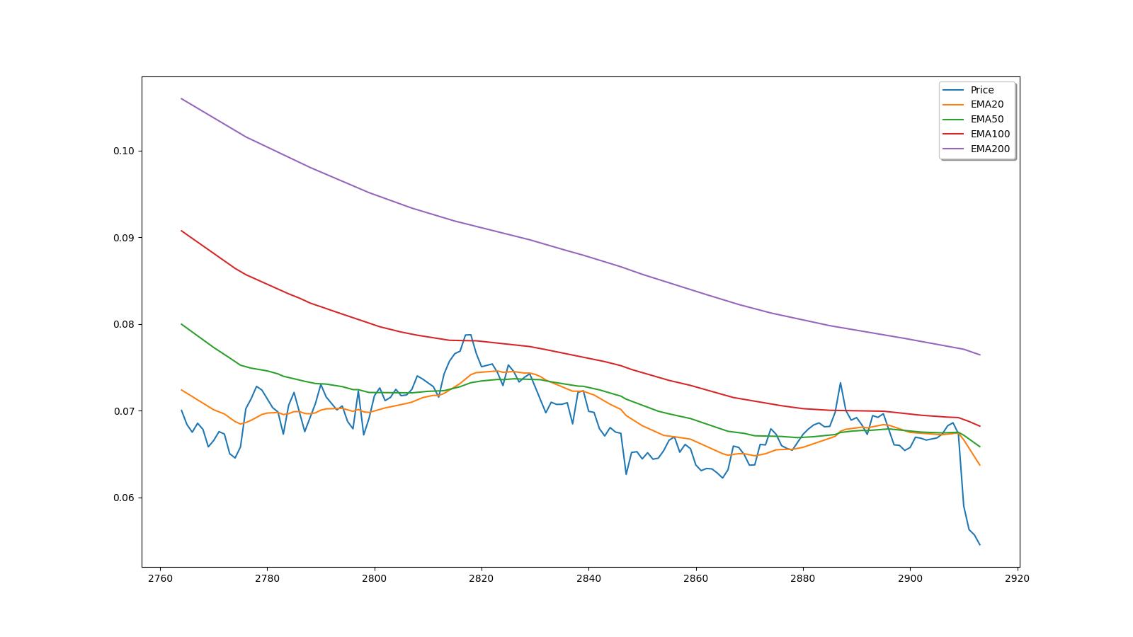 Wanchain Exponential Moving Averages