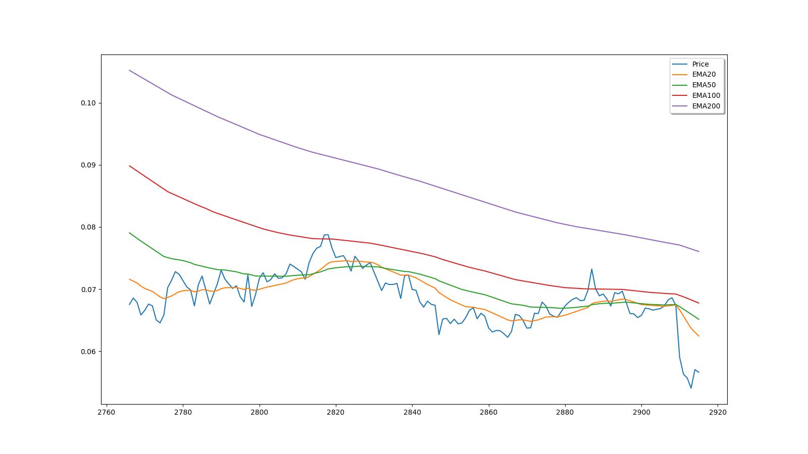 Wanchain Exponential Moving Averages
