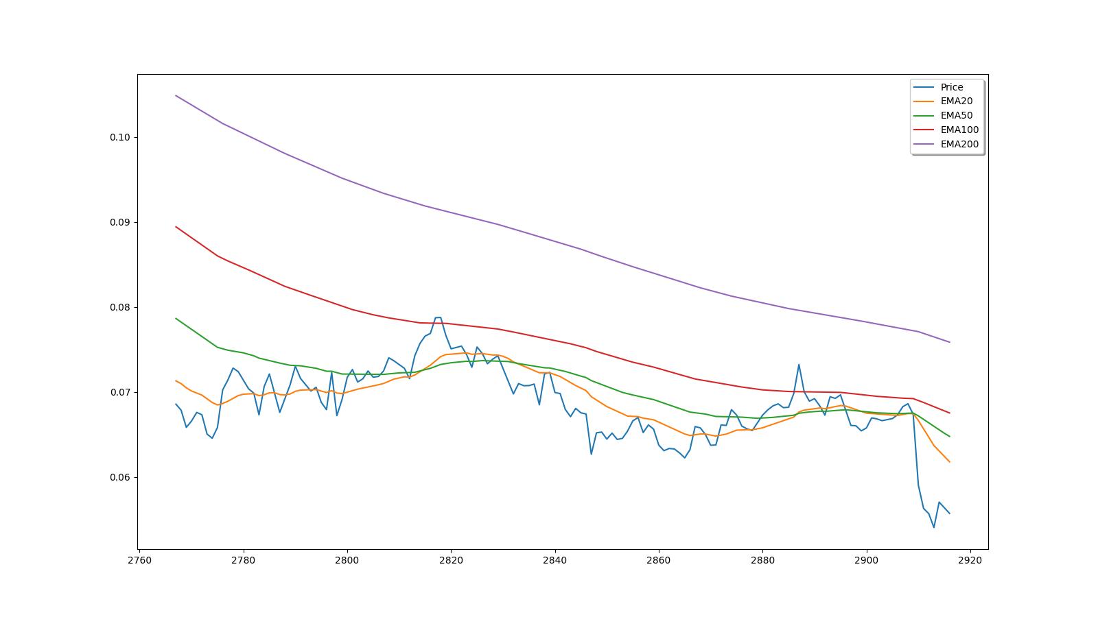 Wanchain Exponential Moving Averages