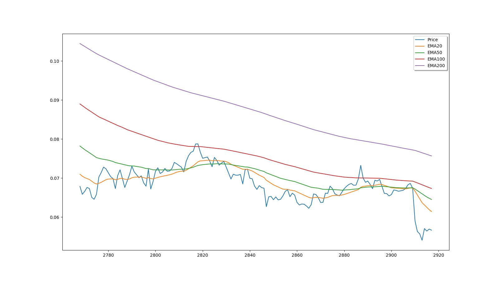Wanchain Exponential Moving Averages