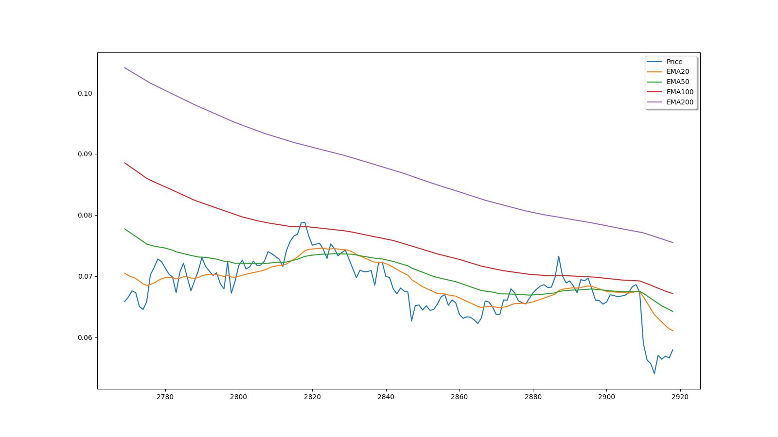 Wanchain Exponential Moving Averages