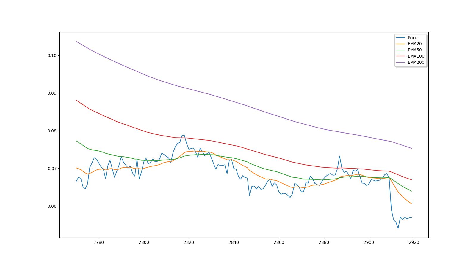 Wanchain Exponential Moving Averages