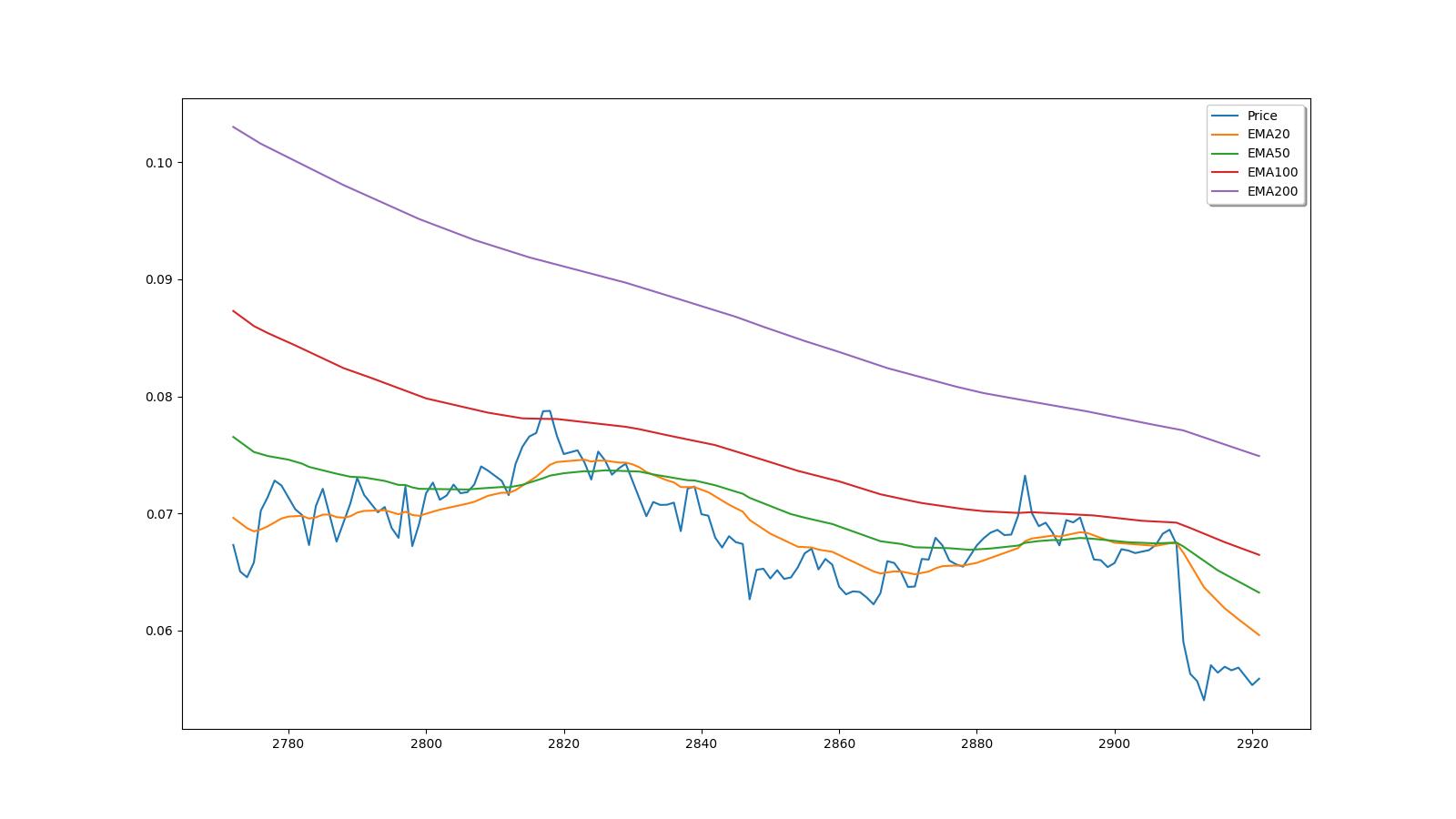 완체인 Exponential Moving Averages