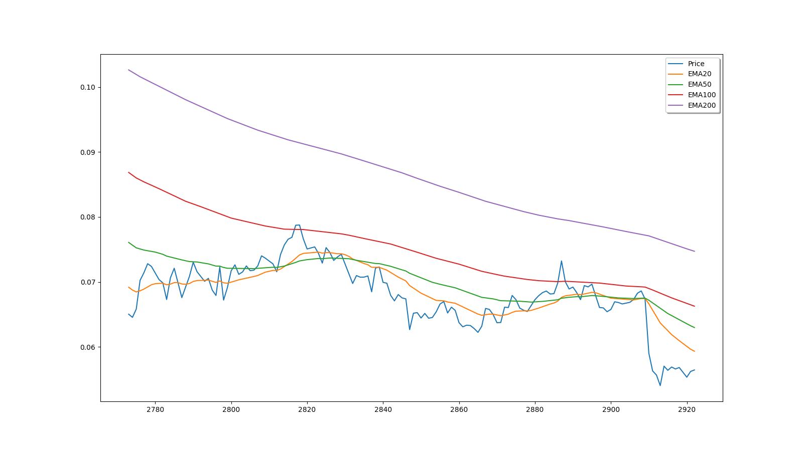 万维链 Exponential Moving Averages