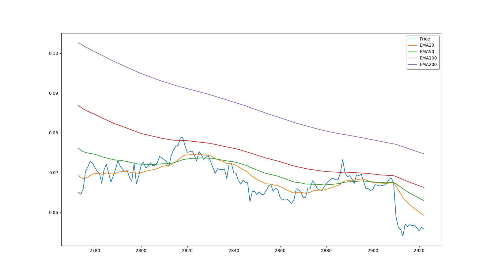 Wanchain Exponential Moving Averages