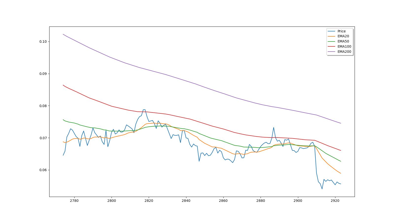 Wanchain Exponential Moving Averages