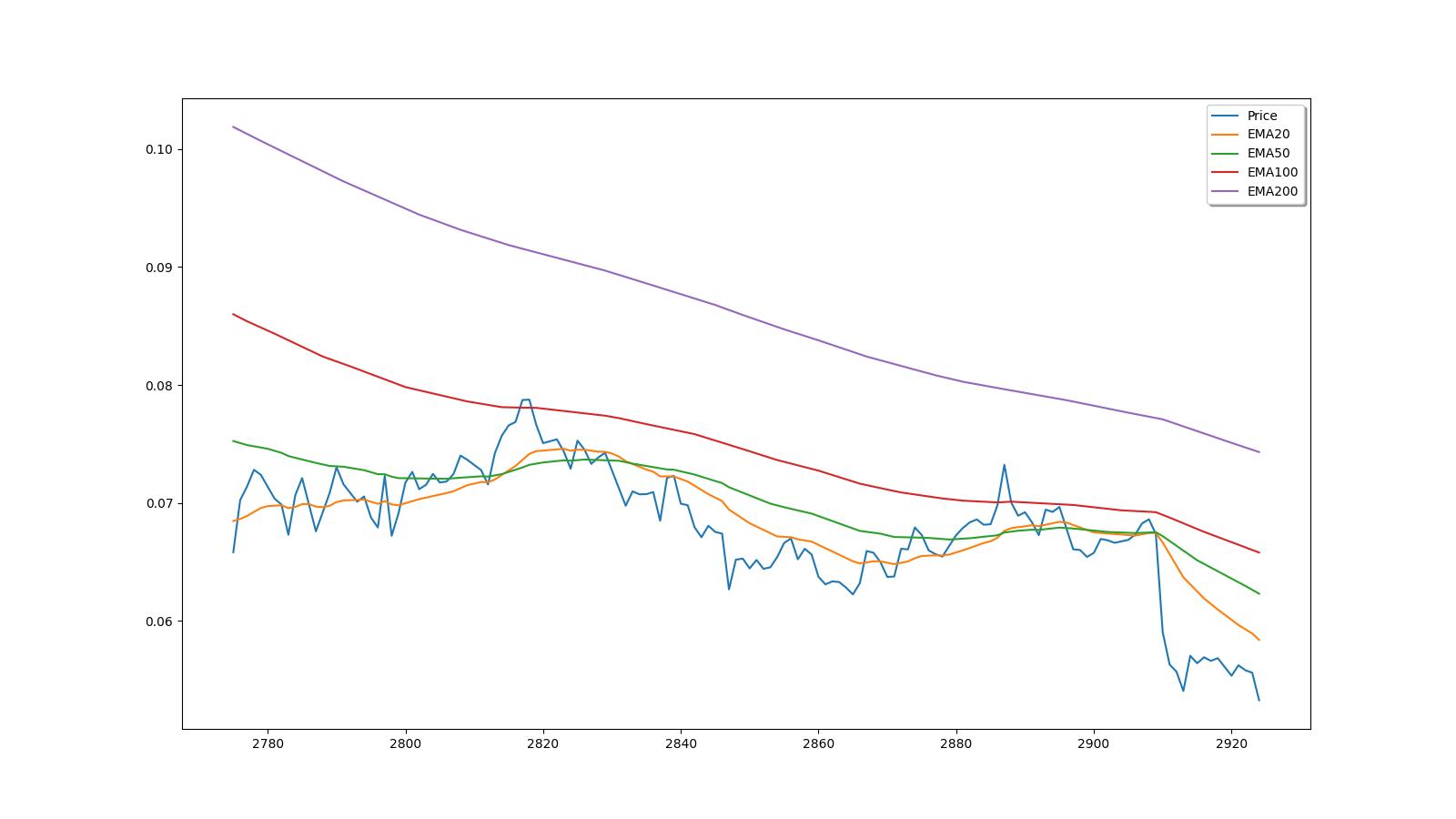 Wanchain Exponential Moving Averages