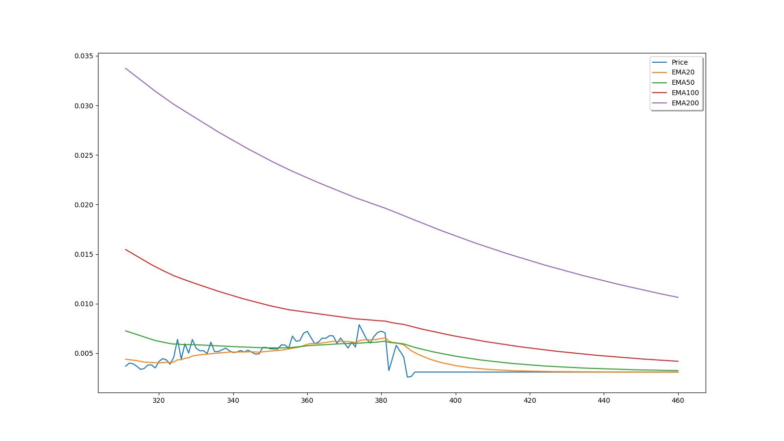 WANKO•MANKO•RUNES Exponential Moving Averages