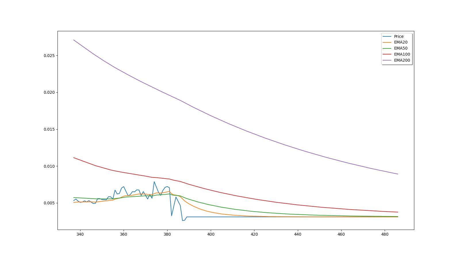 WANKO•MANKO•RUNES Exponential Moving Averages