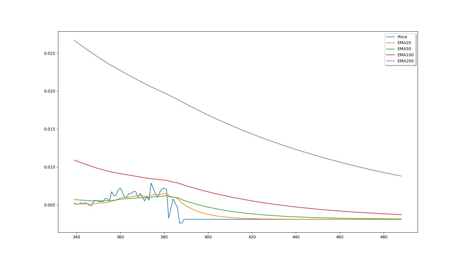WANKO•MANKO•RUNES Exponential Moving Averages