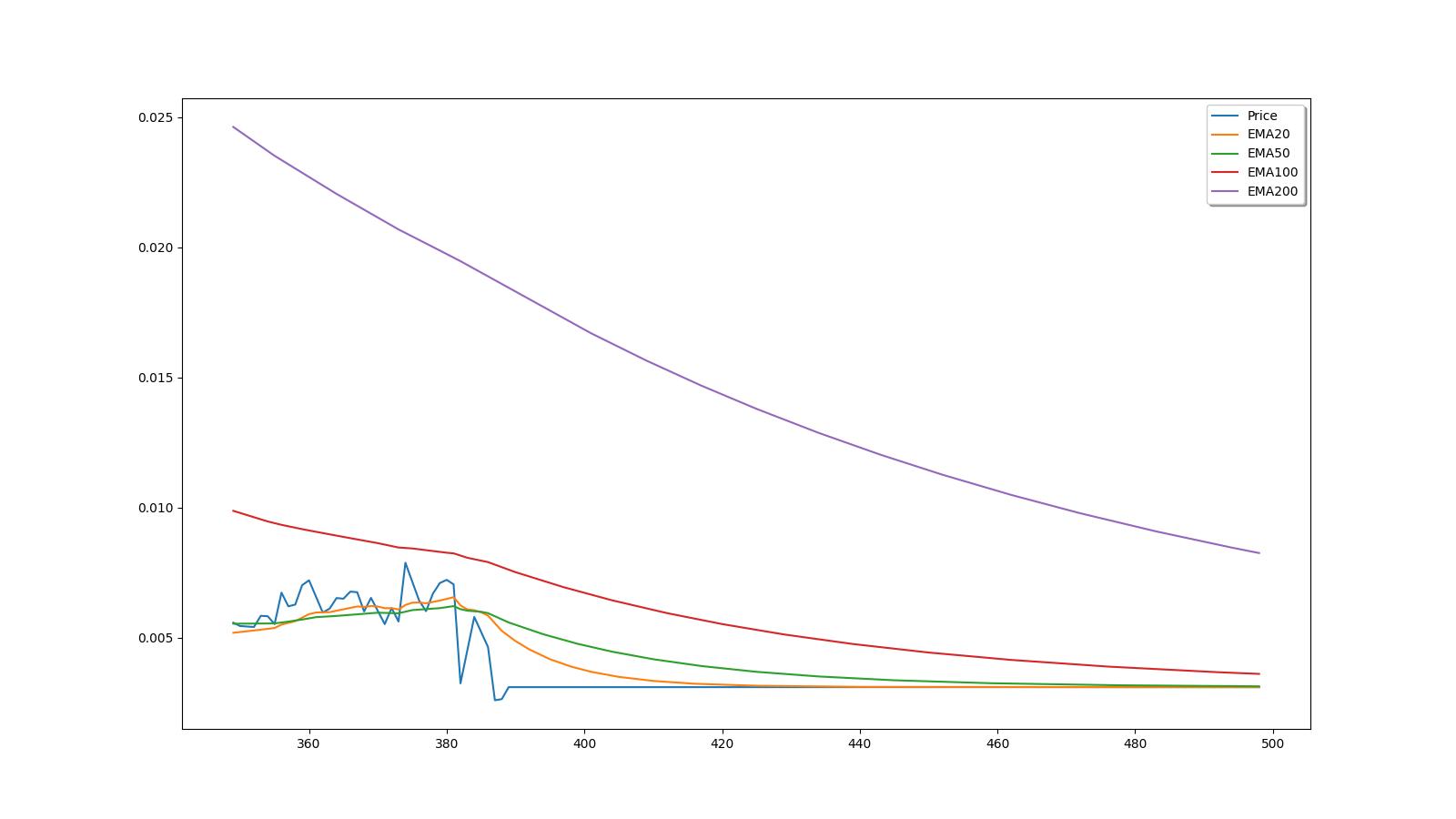 WANKO•MANKO•RUNES Exponential Moving Averages