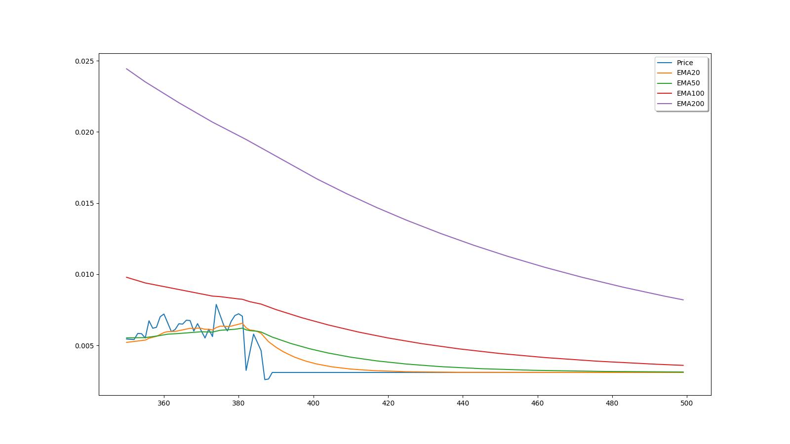 WANKO•MANKO•RUNES Exponential Moving Averages