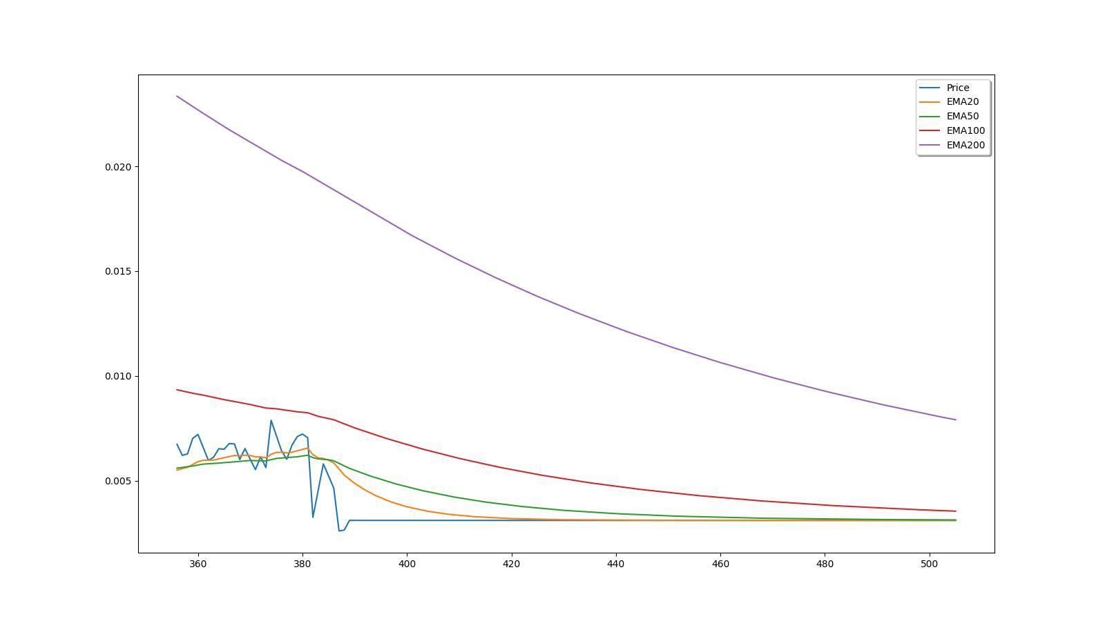 WANKO•MANKO•RUNES Exponential Moving Averages