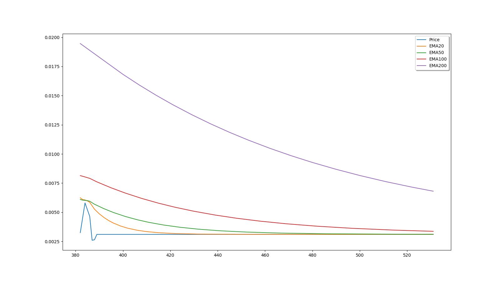 WANKO•MANKO•RUNES Exponential Moving Averages
