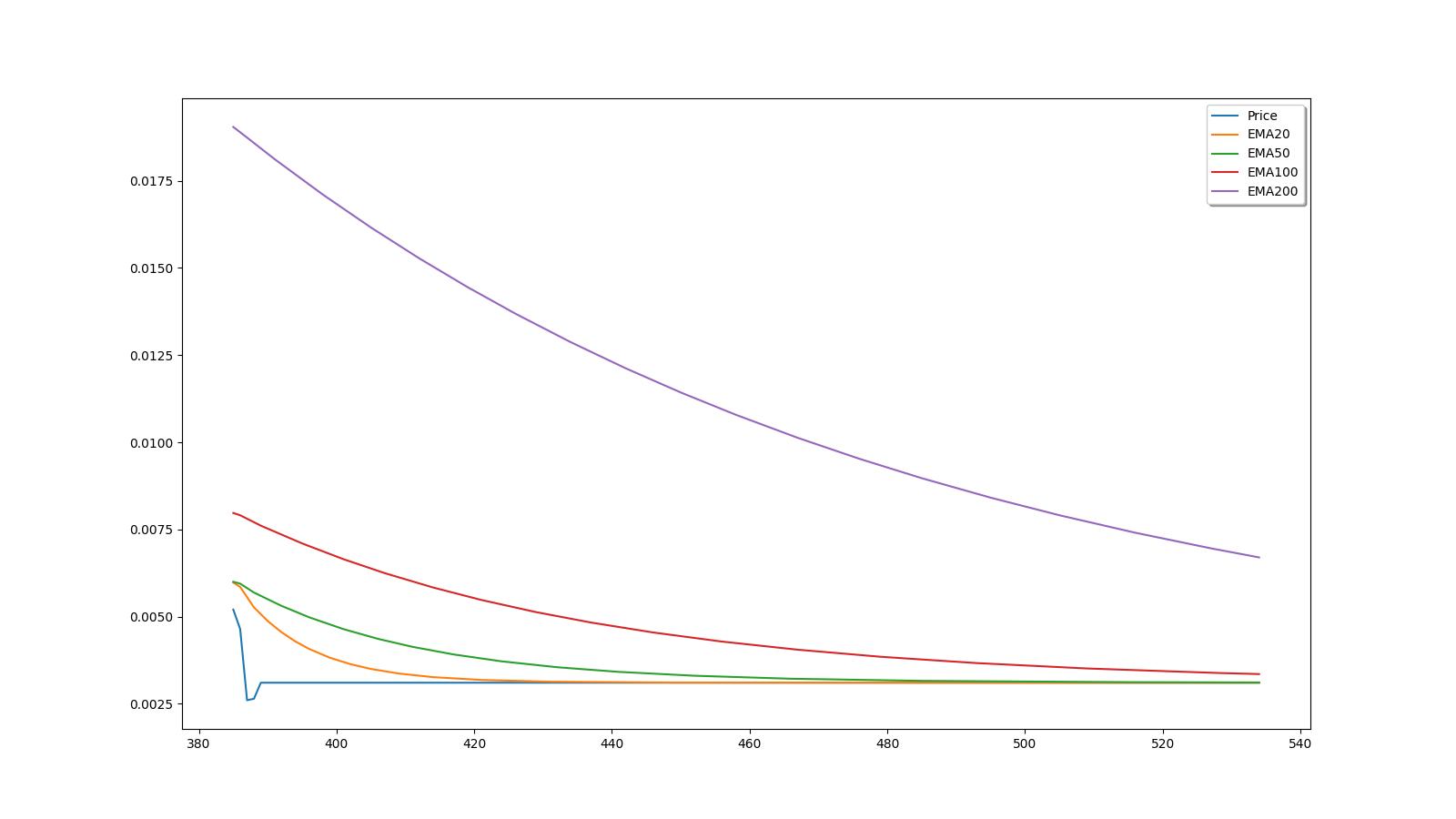 WANKO•MANKO•RUNES Exponential Moving Averages