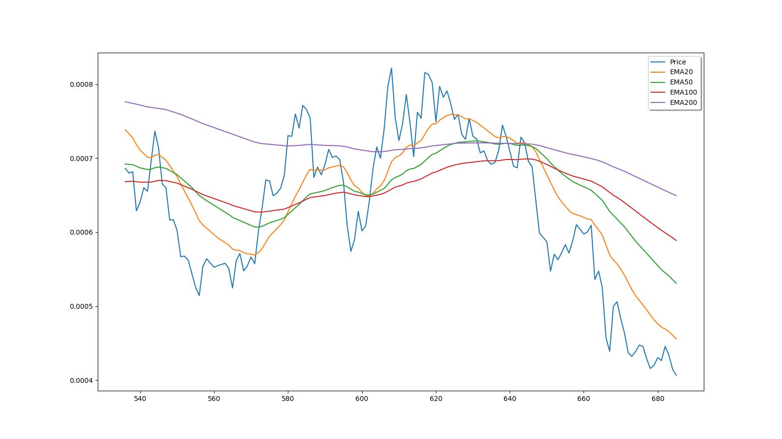 Warped Games Exponential Moving Averages