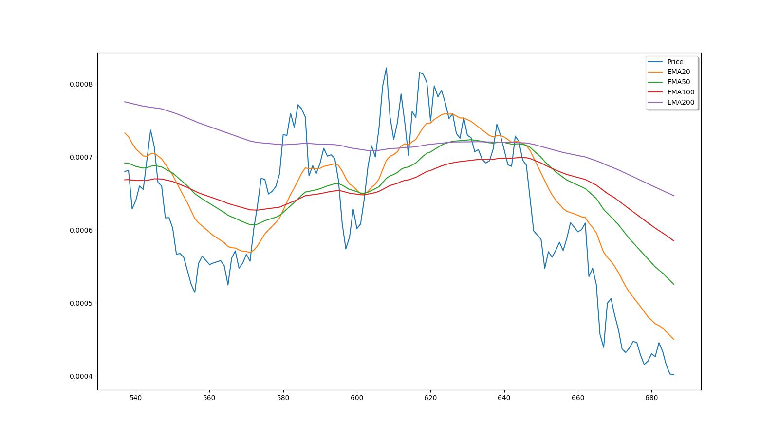 Warped Games Exponential Moving Averages