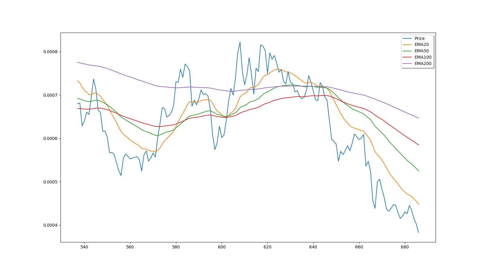 Warped Games Exponential Moving Averages