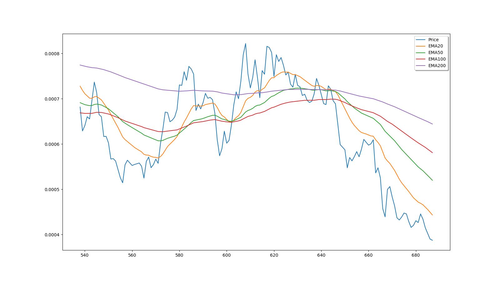 Warped Games Exponential Moving Averages