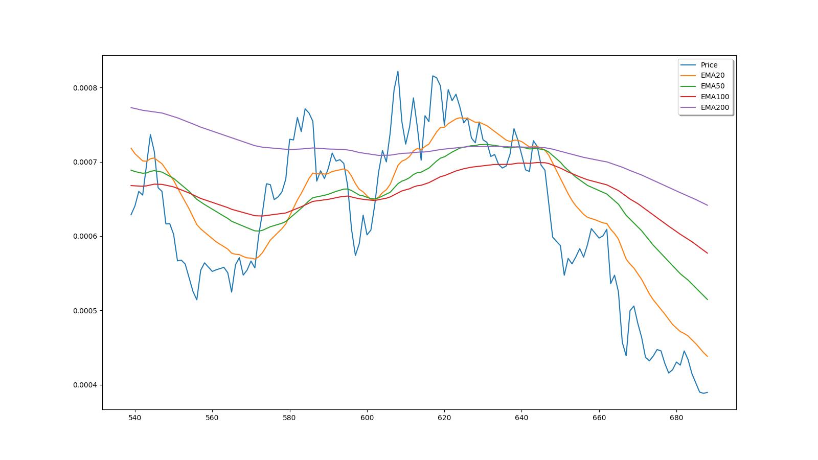 Warped Games Exponential Moving Averages