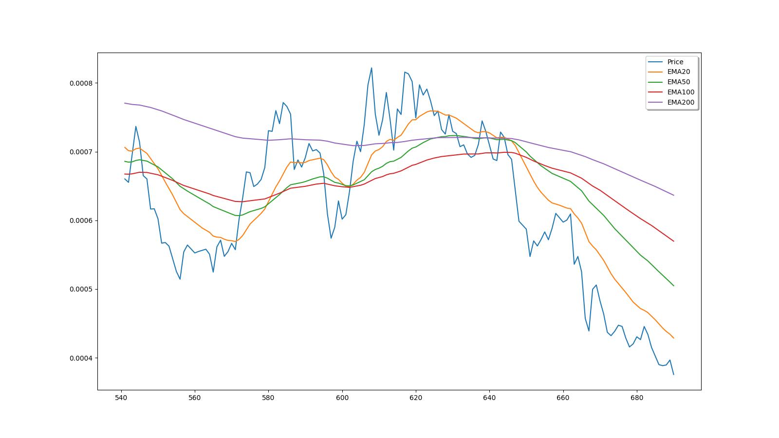 Warped Games Exponential Moving Averages