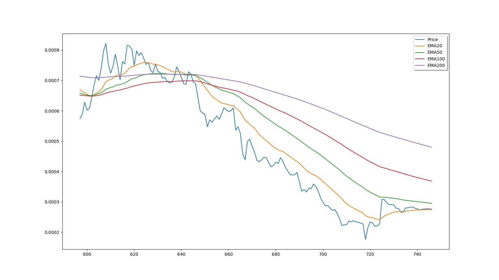 Warped Games Exponential Moving Averages